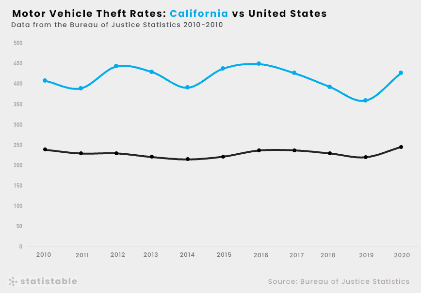 Motor Vehicle Theft Rate in California - Statistable